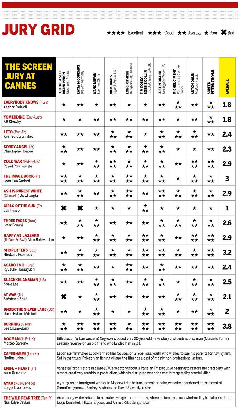 'Burning' sets record score in history of Screen's Cannes jury grid ...
