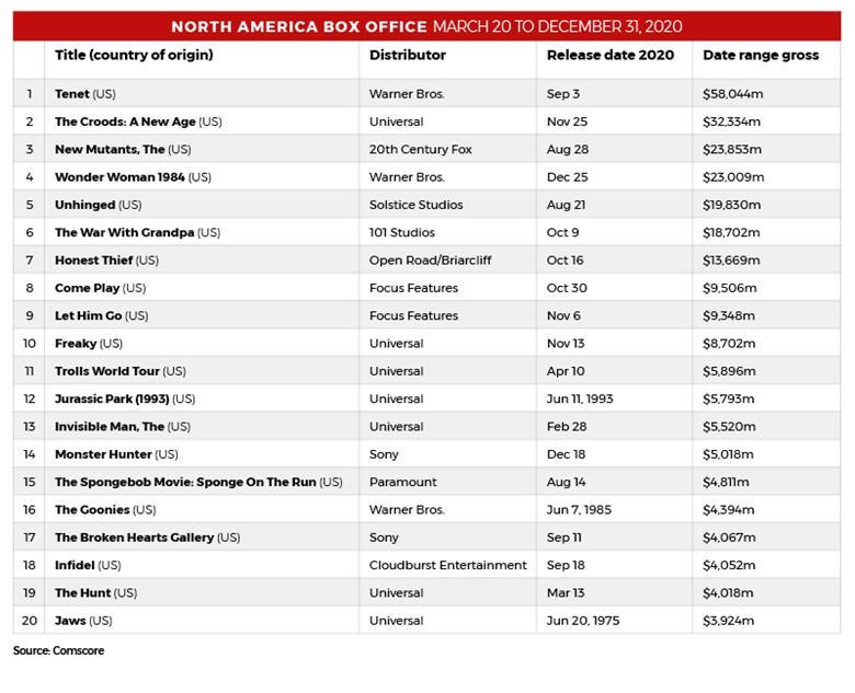 North American 2020 box office: a tale of two years | Features | Screen