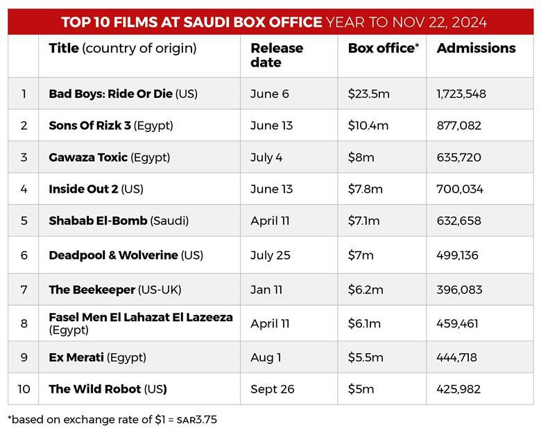 Is Saudi Arabia’s box office boom over or set to rise again? | Features ...