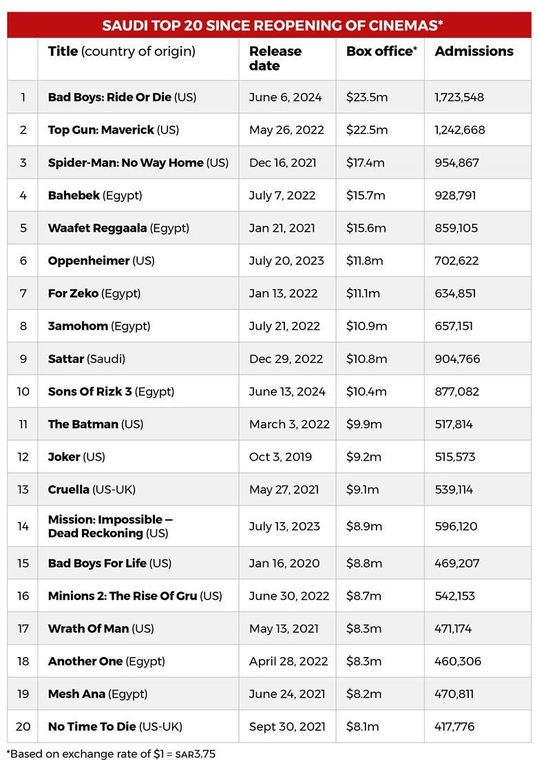 Is Saudi Arabia’s box office boom over or set to rise again? | Features ...