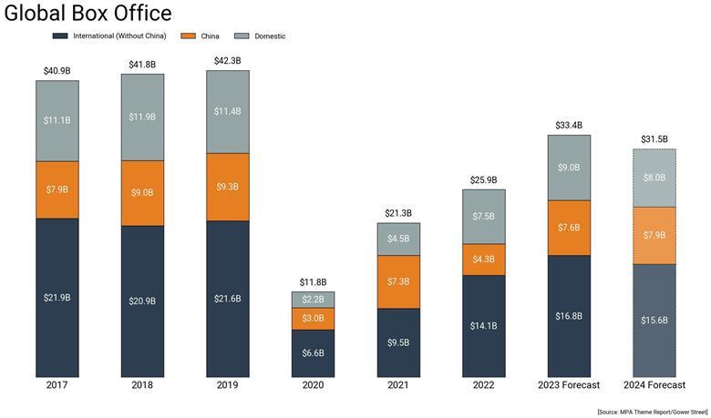 Global box office forecast to drop 5% in 2024 to $31.5bn; North America ...